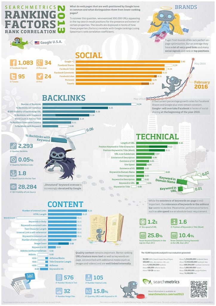 Common Factors of Well Ranking Pages in Google - new research ...