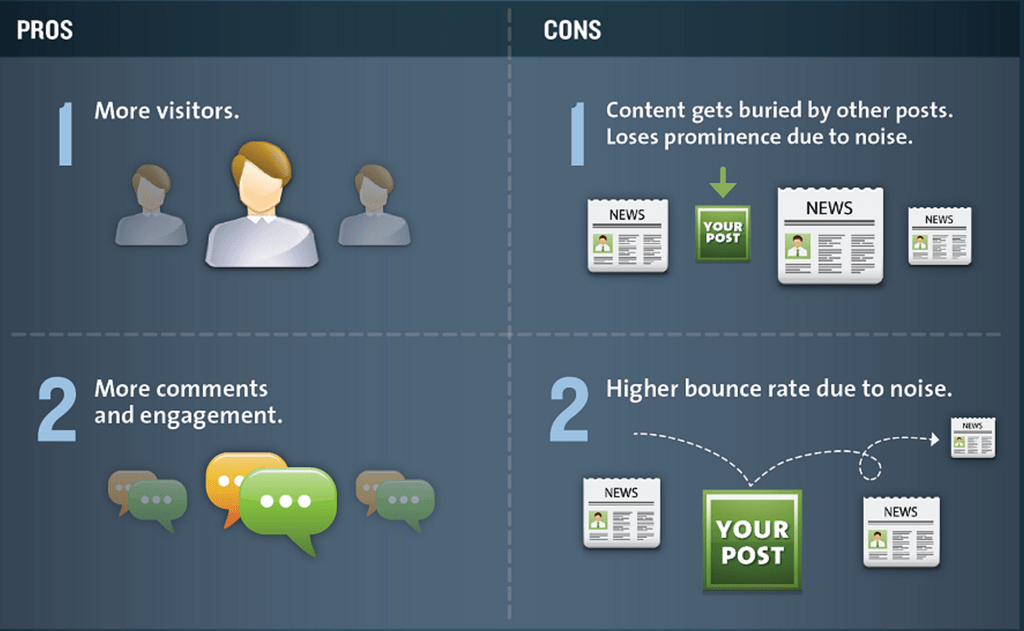 7 Surprising Facts on Best Time to Post on Your Blog
