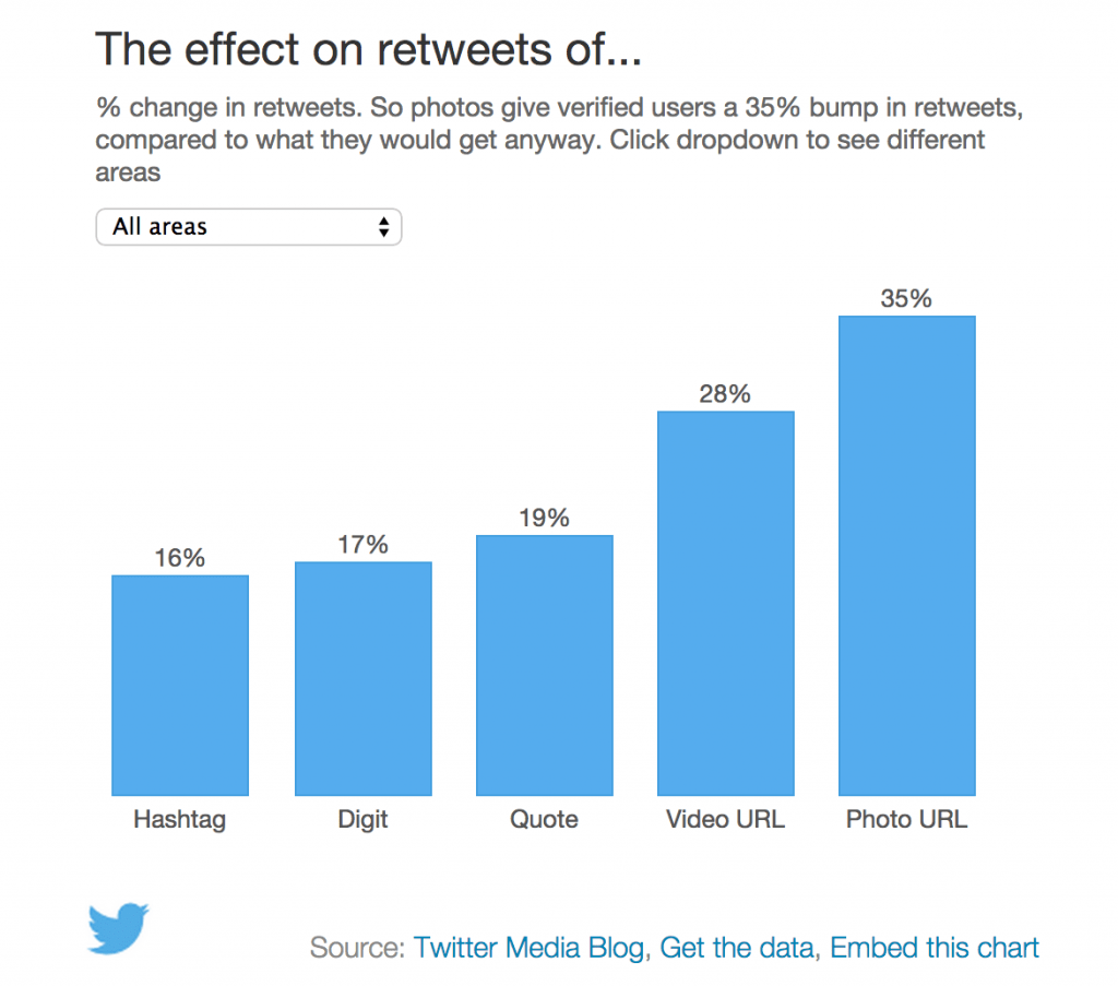 Expert Tips on How to Quickly Boost Your Twitter Engagement