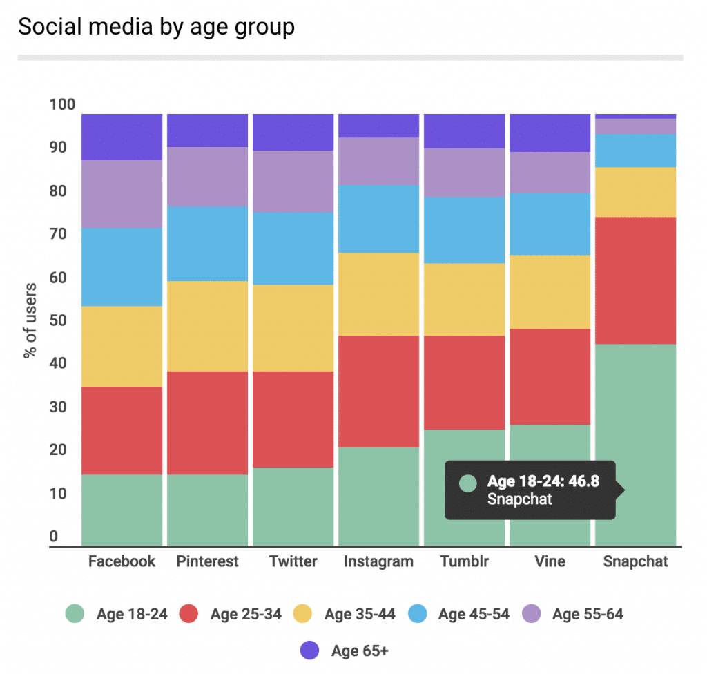 5 Excellent Reasons to Create a Snapchat Marketing Strategy