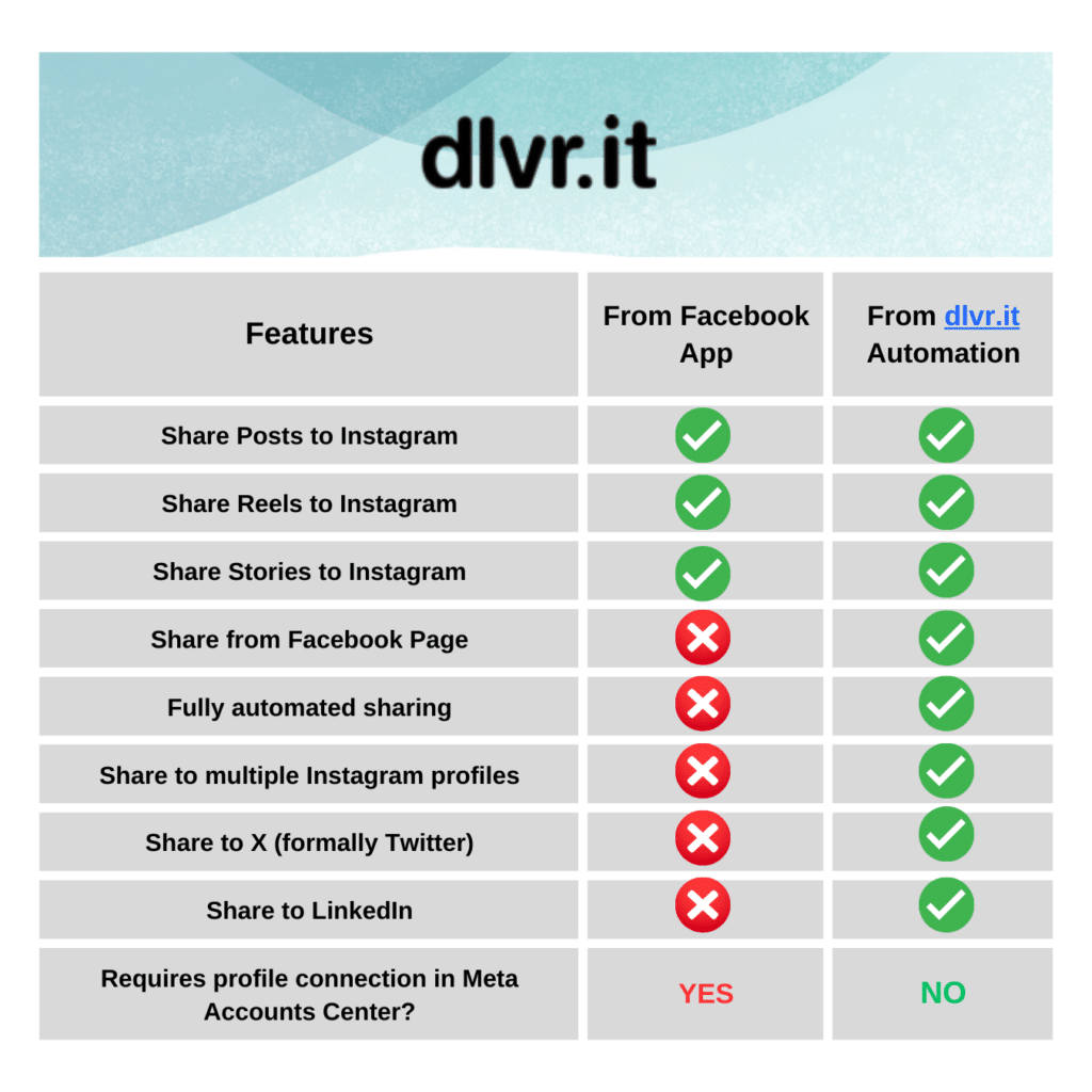 See how native Facebook sharing compares to dlvr.it across features ...